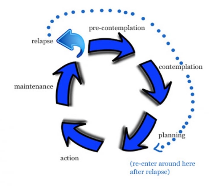 The Cycle Of Change - Impact Mental Health